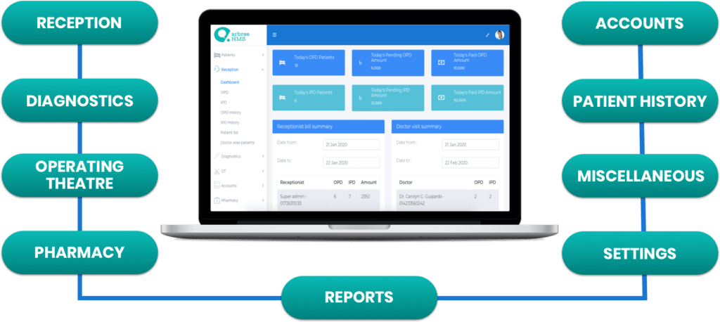 Hospital Management Solution - Arbree Solutions